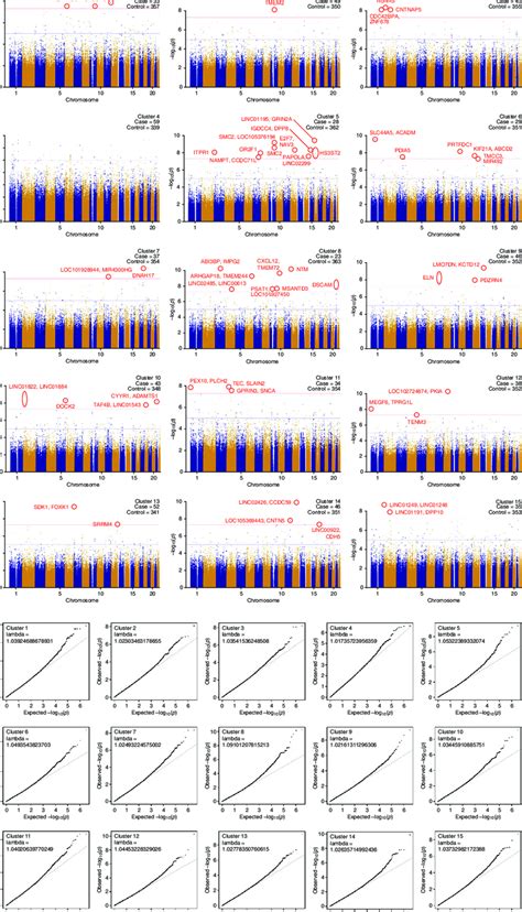 Manhattan Plots And Corresponding Quantile Quantile Plots In