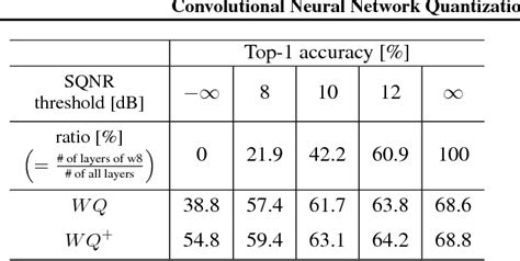 Convolutional Neural Network Quantization Using Generalized Gamma