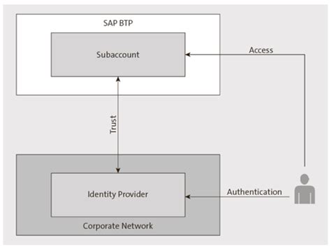 Sap Btp Security Identity Providers Overview