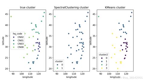 【python库学习】sklearn中的clustering模块学习 python sklearn cluster csdn博客