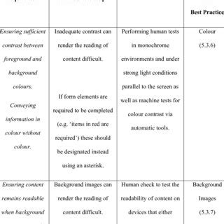 Accessibility Requirements For Partially Sighted And Colour Blind