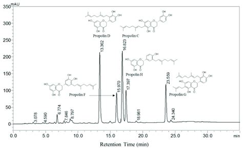 The Hplc Chromatogram Of Taiwan Green Propolis Extracts The Conditions