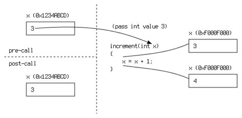 C Intuitively Explaining Pointers And Their Significance Stack Overflow