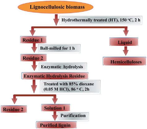 Scheme Of Lignin Isolation From Hydrothermally Treated Residues