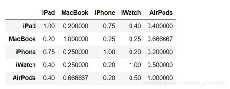 协同过滤算法之通过jaccard相似度计算推荐结果原理及代码实现jaccard算持仓相似度 Csdn博客