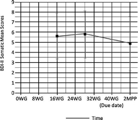 Bdi Ii Somatic Mean Scores At 16 And 28 Wg And 2 Mpp Bdi Ii Beck