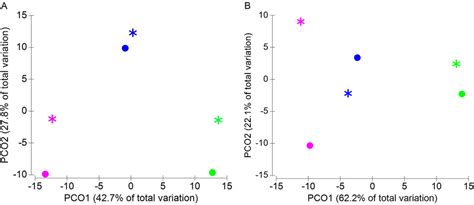 Principal Coordinate Analysis Pco Plots Depicting The Centroids Of