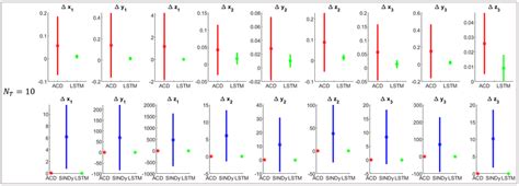 1 σ Error Prediction Accuracy Of All Online Methods Sindy Blue Has
