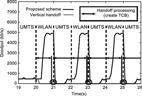 throughput performance in the vertical handover when the wireless