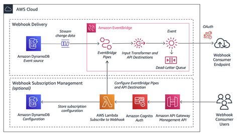 Github Aws Sampleswebhooks Send And Receive Webhooks On Aws Innovate With Event Notifcations