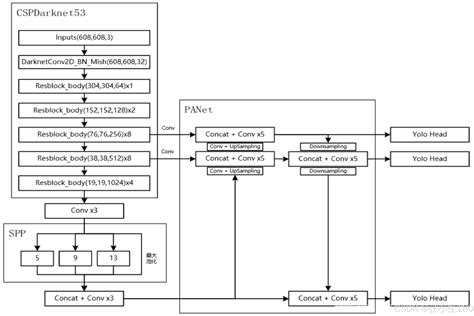 《yolo 目标检测》—— Yolo V4 详细介绍yolov4 Csdn博客