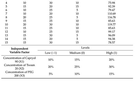 independent variables with the coded values the dependent variable