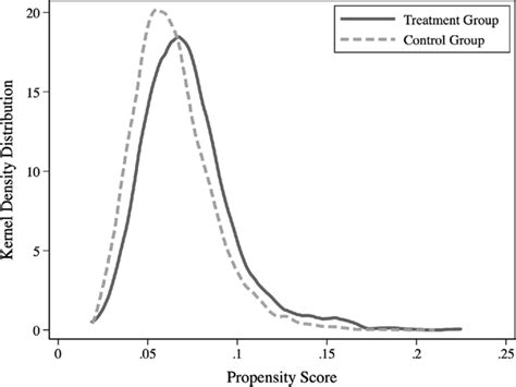 The Kernel Density Distribution Of Propensity Score Download