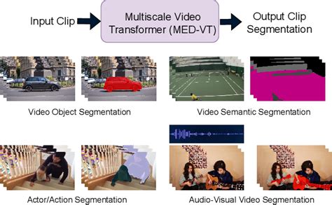 Figure 1 From Med Vt Unifying Multimodal Learning With A Multiscale Encoder Decoder Video