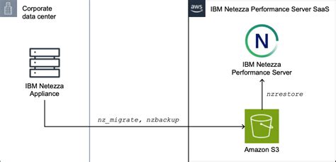 Accelerate Data Modernization And AI With IBM Databases On AWS IBM Red Hat On AWS