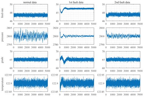 Fault Identification For A Closed Loop Control System Based On An