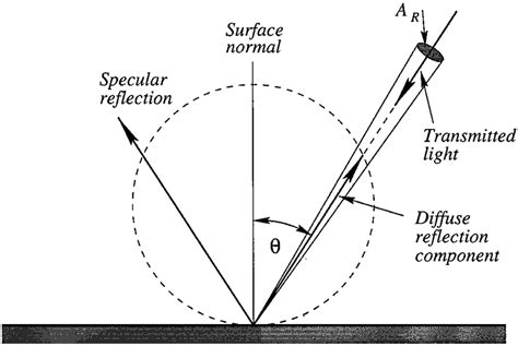 The Variables Which Affect Diffuse Reflection According To Lamberts