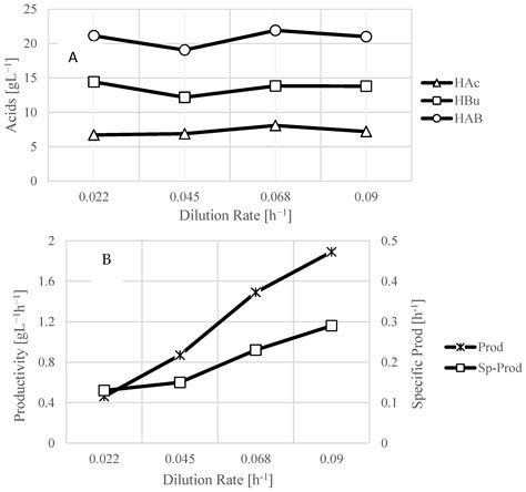 Novel Technologies For Butyric Acid Fermentation Use Of Cellulosic