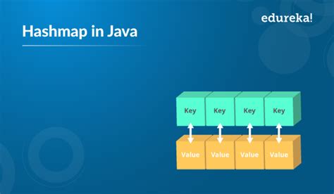 Java Hashmap Implementing Hashmap In Java With Examples Edureka