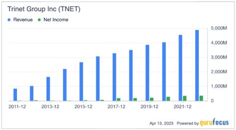 trinet redefining itself as it expands