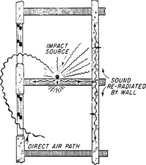 Impact Noise Article About Impact Noise By The Free Dictionary