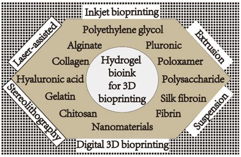 Application Of Hydrogels As Three Dimensional Bioprinting Ink For Tissue Engineering Pmc