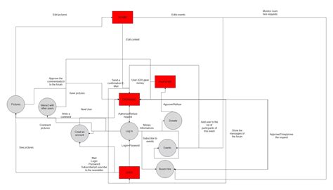 Data Flow Diagram Templates EdrawMax Free Editable