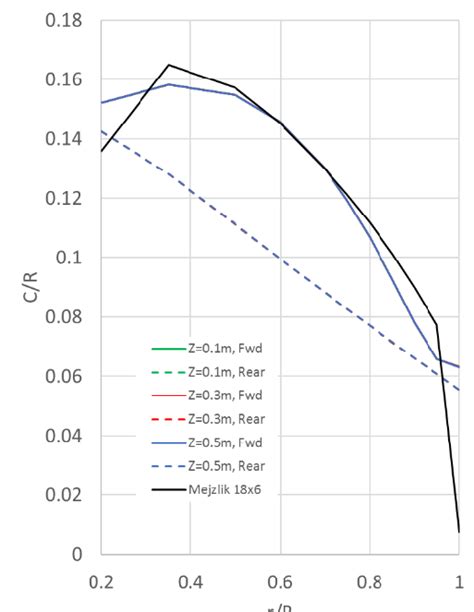 Min Oaspl Optimized Cr Propellers Geometry Download Scientific Diagram