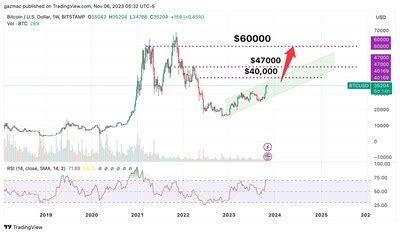 Top Reasons Bitcoin Price Can Reach By December While Traders Place In
