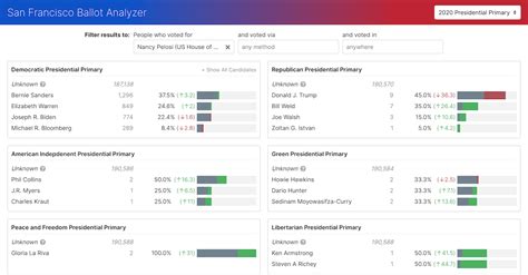 Github Benhillerballot Analyzer Web App That Shows Sf Election Results Using Cast Vote