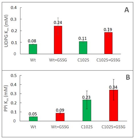 Ijms Free Full Text Exploring Redox Modulation Of Plant Udp Glucose