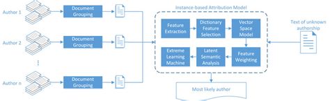 pipeline of the proposed instance based approach download scientific