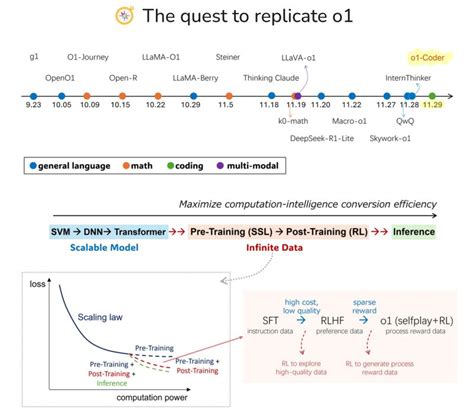 Maxime Labonne On Linkedin 🧭 O1 Coder Tries To Replicate O1 For Coding