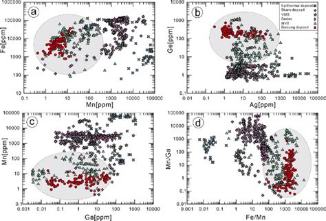 Binary Plots Of Sphalerite A Fe Vs Mn B Ge Vs Ag C Mn Vs Ga