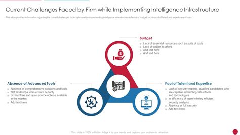 Facilitating It Intelligence Architecture Current Challenges Faced By Firm While Implementing