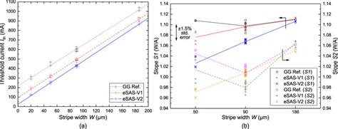 A Threshold Current I Th As A Function Of Stripe Width W Under Cw