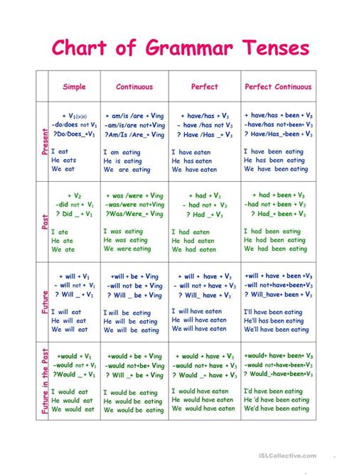 Chart Of Tenses Worksheet Free ESL Printable Worksheets Made By