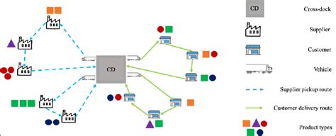 The Vrp Mpcd The Following Parameters And Decision Variables Are Used