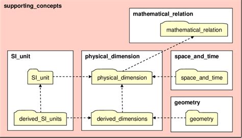 Overview On Partial Model Supportingconcepts Download Scientific Diagram