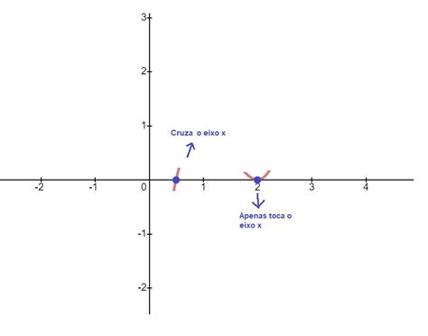 Gráfico De Função Polinomial Características Exemplos E Exercícios