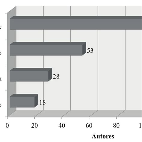 RC C Principais Reas De Forma O Dos Autores Fonte Elaborado Pelo