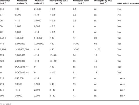Comparison Of The Quantification Of Microcystin By Three Detection Download Table