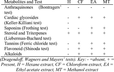 Phytochemical Constituents Of The Extracts Download Scientific Diagram