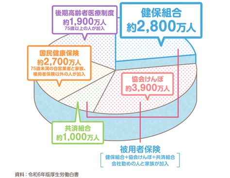 第1回 実は恵まれている！日本の国民皆保険制度｜健康保険の基礎知識｜健康保険を知る・学ぶ｜けんぽれん[健康保険組合連合会]