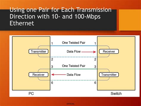 Ccna 200 301 Chapter 2 Fundamentals Of Ethernet Lans Pptx