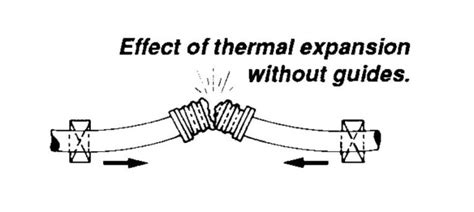 Pipe Stress Analysis For Non Piping Engineers Piping Technology