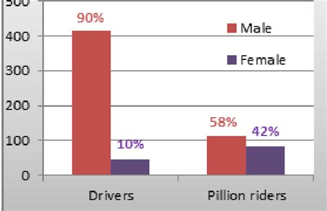 Sex Distribution Among The Drivers And The Pillion Riders Download Scientific Diagram