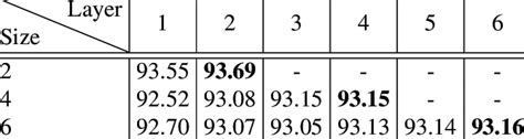 quantitative evaluation of decoder size and different de coder layer