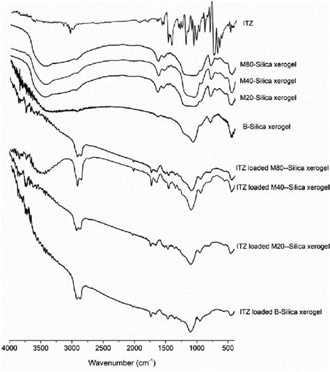 Ftir Spectra Of The Itz B Silica Xerogel M20 Silica Xerogel