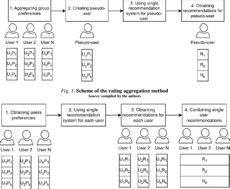 figure 1 from methods of preference aggregation in group recommender systems semantic scholar